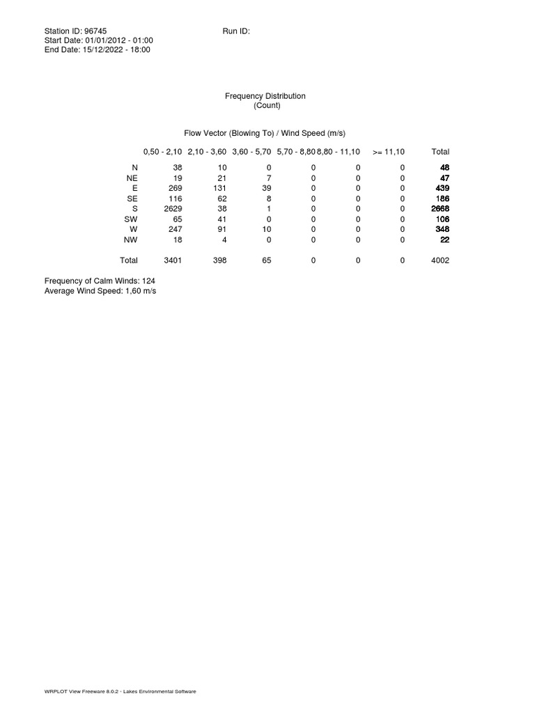 WRPLOT View Freeware 8.0.2 - Lakes Environmental Software | PDF | Wound ...