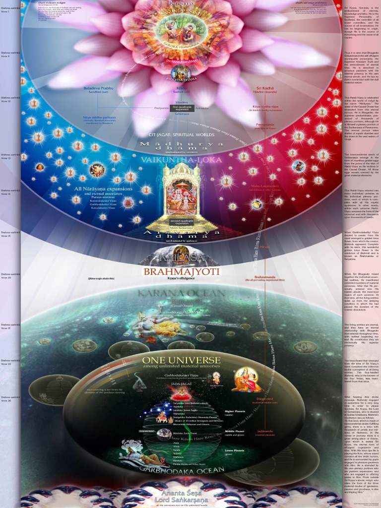 Multidimentional Map of The Vedic Multiverse | PDF
