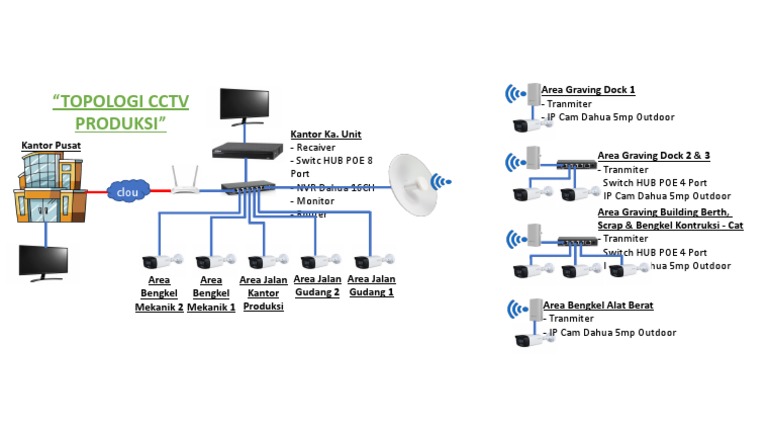 Topologi Jaringan CCTV IP di Bengkel | PDF | Computers