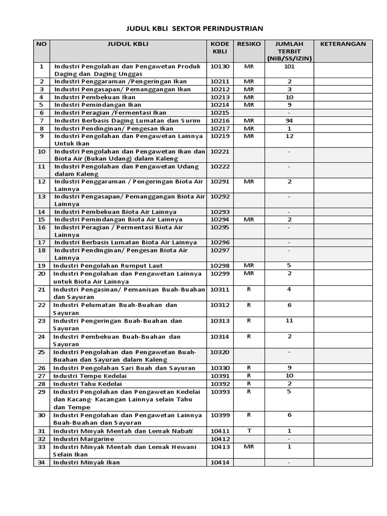 JUDUL KBLI SEKTOR PERINDUSTRIAN Yang Menjadi Kewenangan Kab/ Kota | PDF ...
