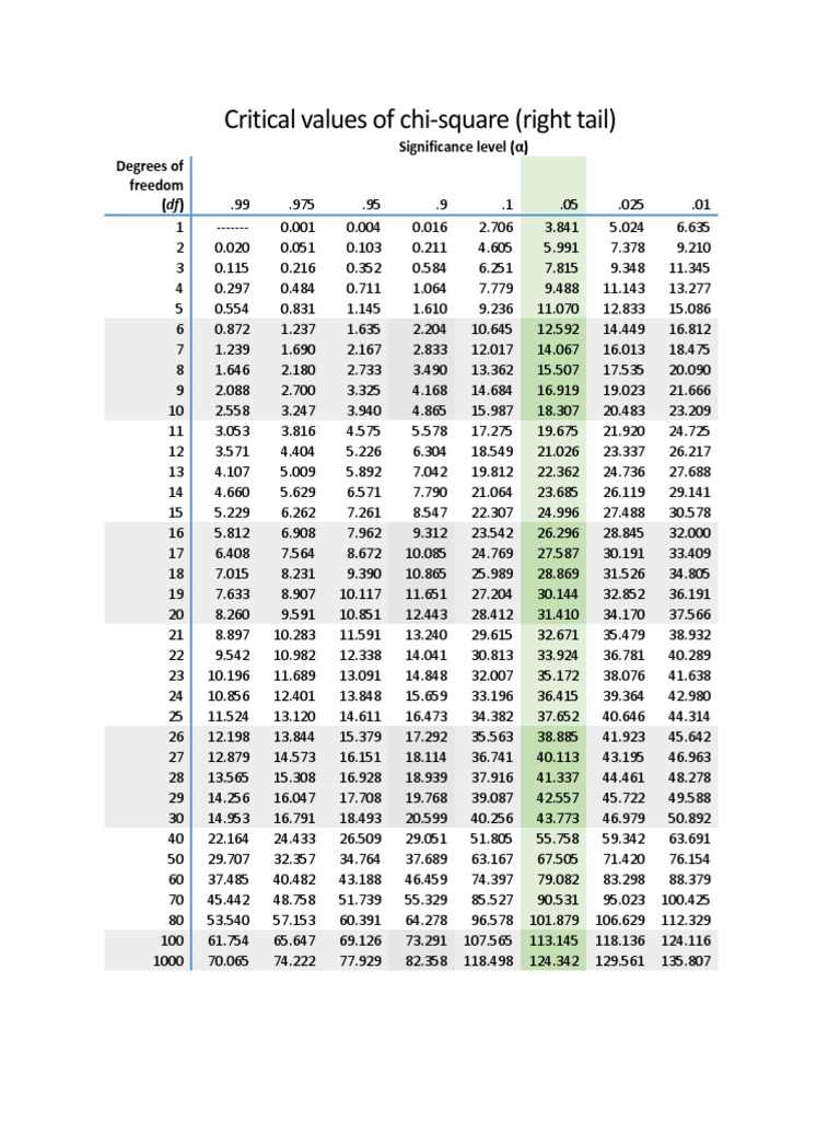 Chi Square Table | PDF