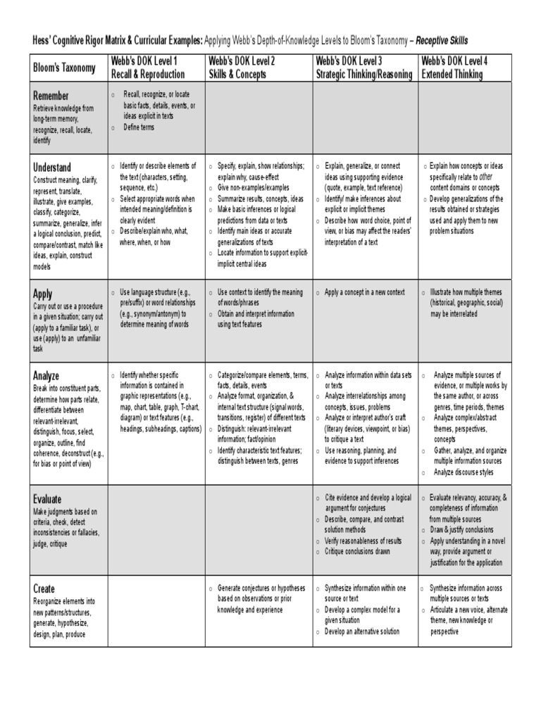 Cognitive Rigor Matrix | PDF | Concept | Logic