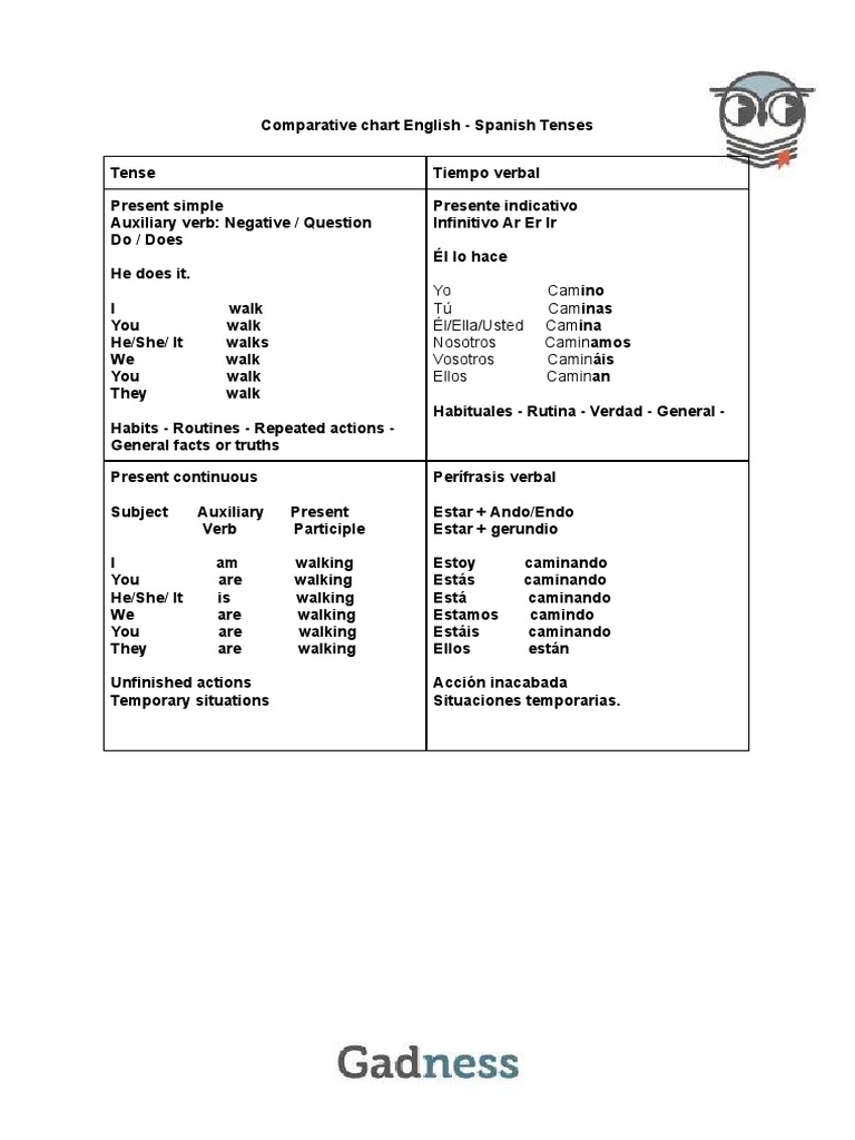 Comparative chart of English and Spanish verb tenses | PDF | Verbo ...