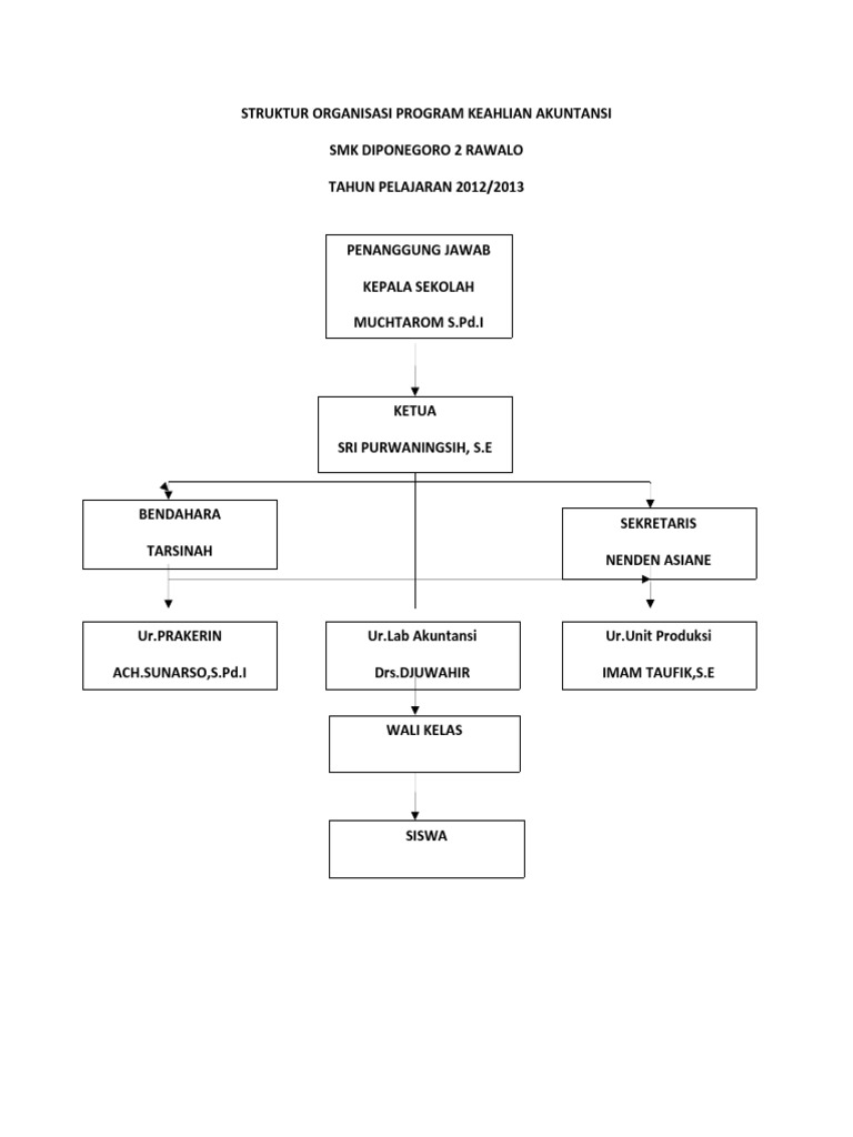 Struktur Organisasi Program Keahlian Akuntansi | PDF