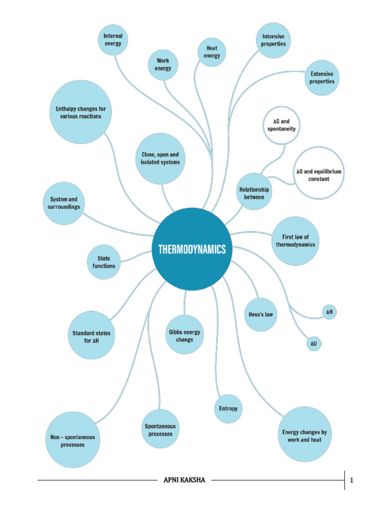 Apni Kaksha Thermodynamics | PDF | Gibbs Free Energy | Solvation