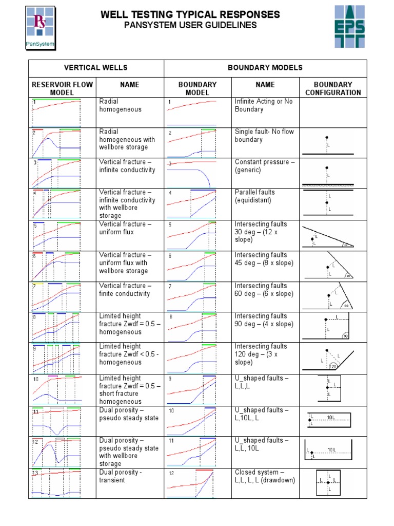 Well Testing Responses User Guidelines | PDF | Petroleum Reservoir ...