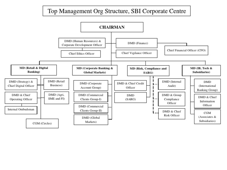 030122-Top Management Org Structure, SBI Corporate Centre English | PDF ...