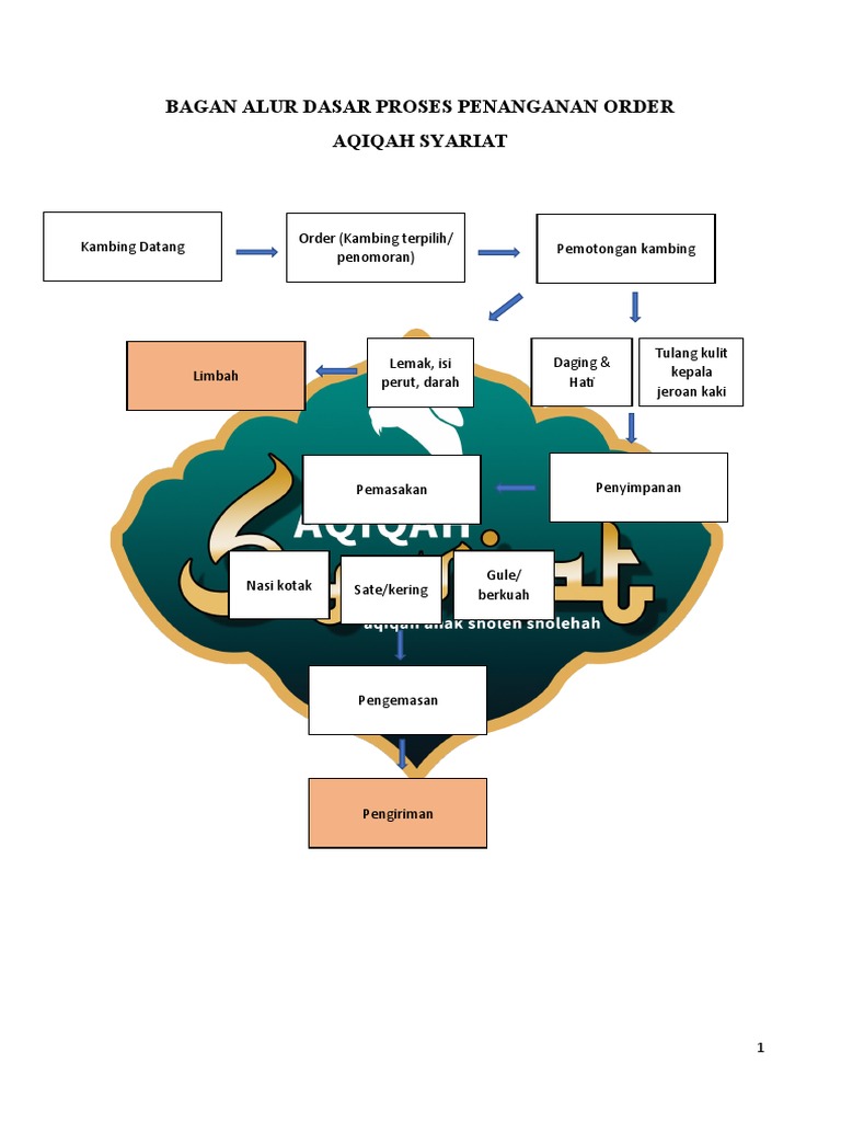 Bagan Alur Dasar Proses Penanganan Order | PDF