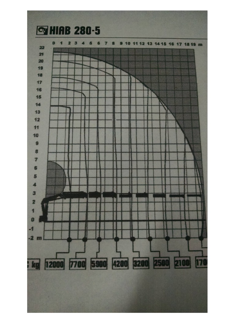 Tabla Carga Hiab 280 | PDF
