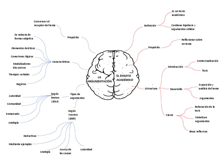 Mapa Argumento | PDF | Ensayos | Lógica