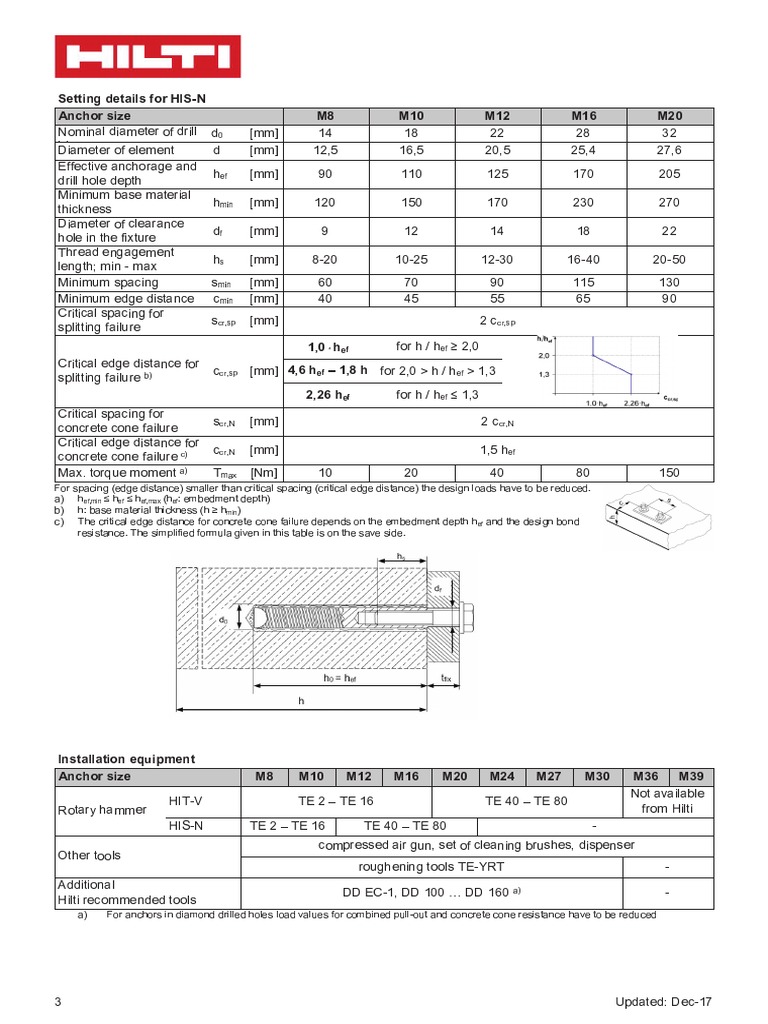 Technical Data Sheet For HILTI HIS N M16X170 | PDF