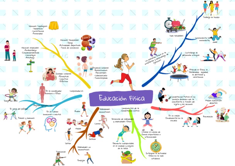 Mapa Mental Educación Física | PDF | Ciencia cognitiva | Sicología