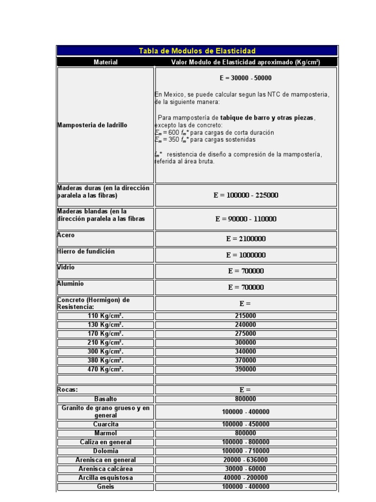 Tabla de Módulos de Elasticidad de Materiales | PDF | Hormigón ...