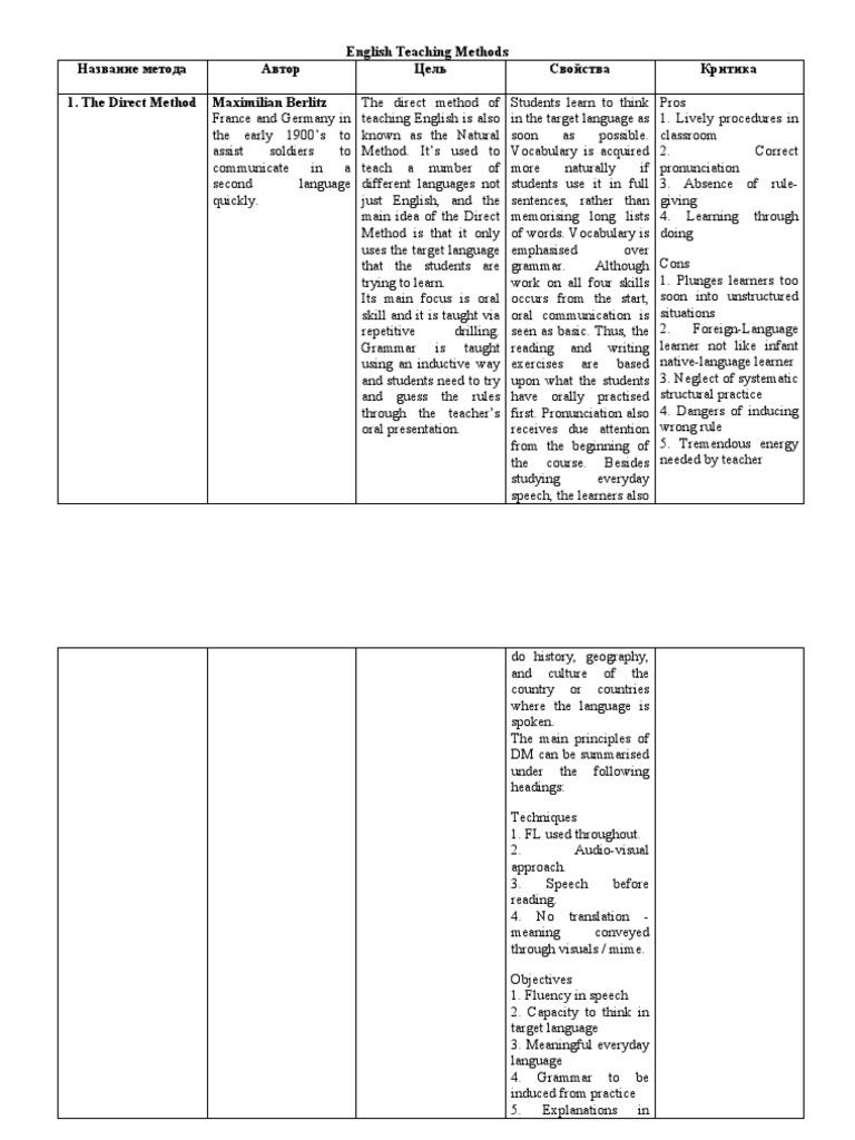 Overview of English Teaching Methods | PDF | Teaching Method | Learning
