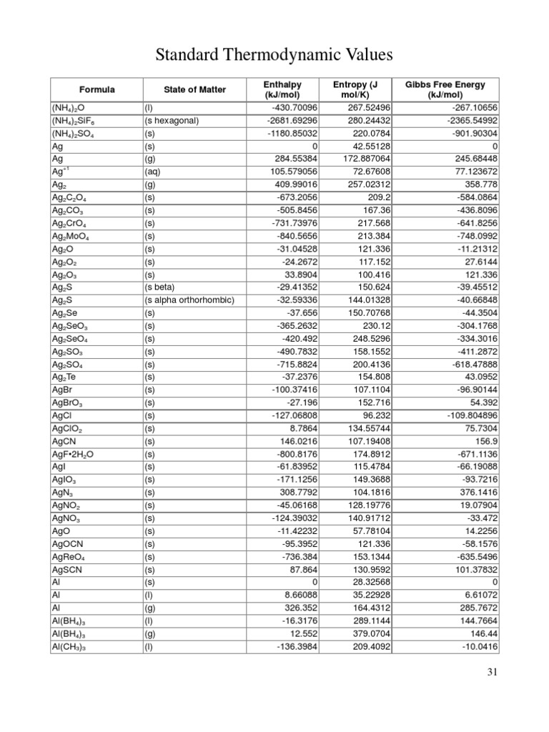 Standard Thermodynamic Values | PDF