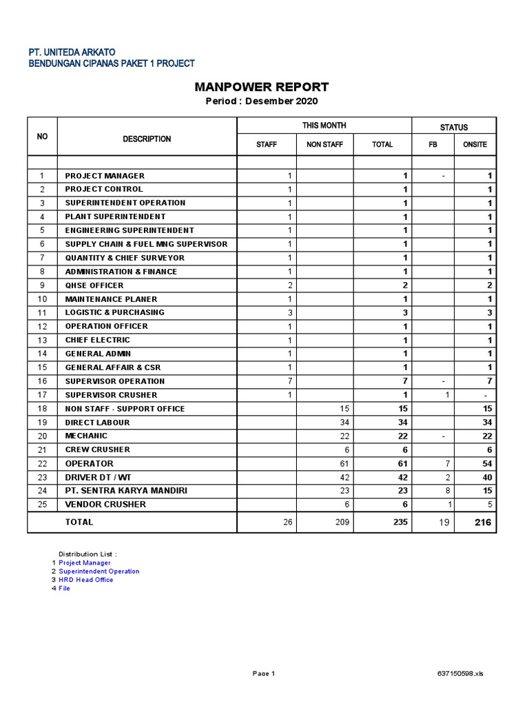 Manpower Report for PT. Uniteda Arkato's Cipanas Dam Package 1 Project ...