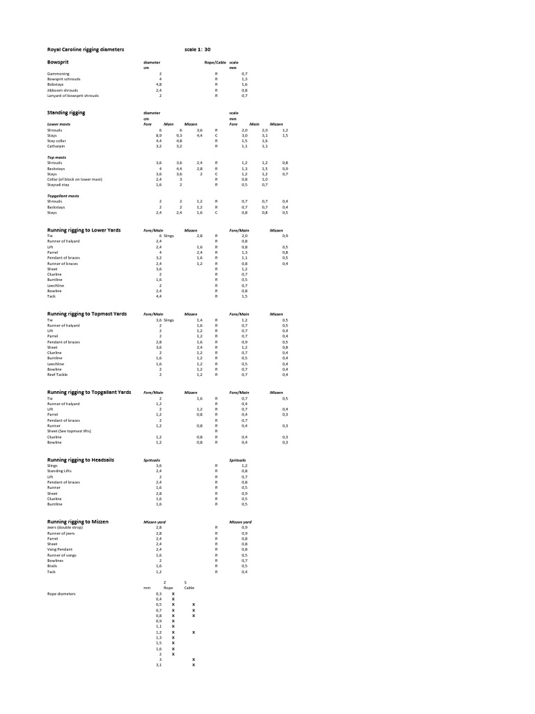Rigging Table | PDF | Rigging | Mast (Sailing)