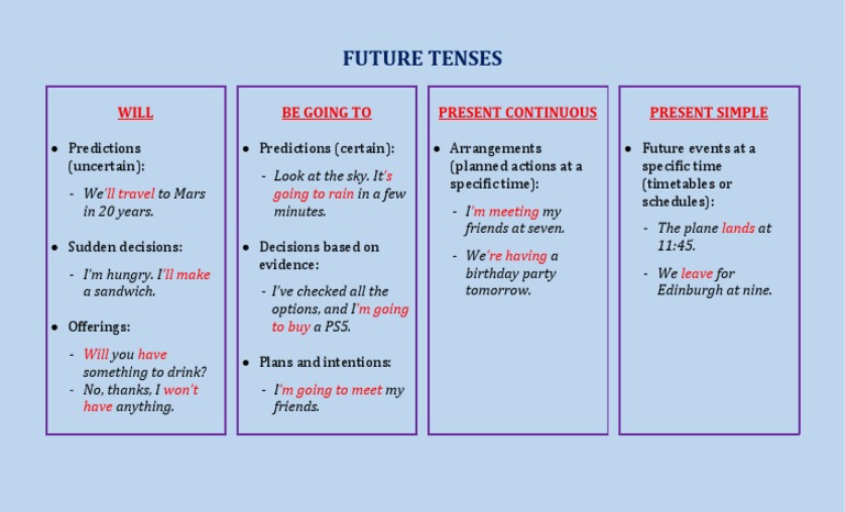 Future Tenses | PDF