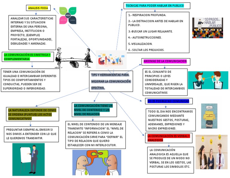 Comunicacion Efectiva Mapa Mental 2 | PDF | Comunicación | Cognición