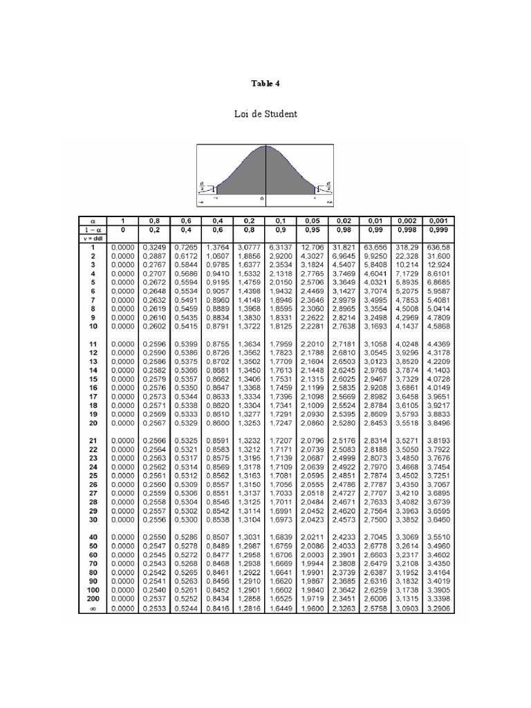 Tables Statistiques Usuelles-Pages-6 | PDF