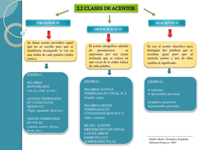Mapa Conceptual 2.2 Clases de Acentos | PDF