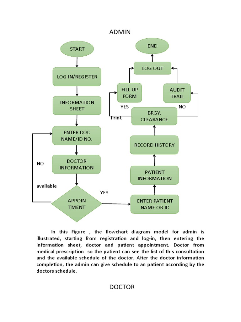 Flowchart and Activity Diagrams Depicting the Process Flow of a Web-Based Doctor Appointment and ...