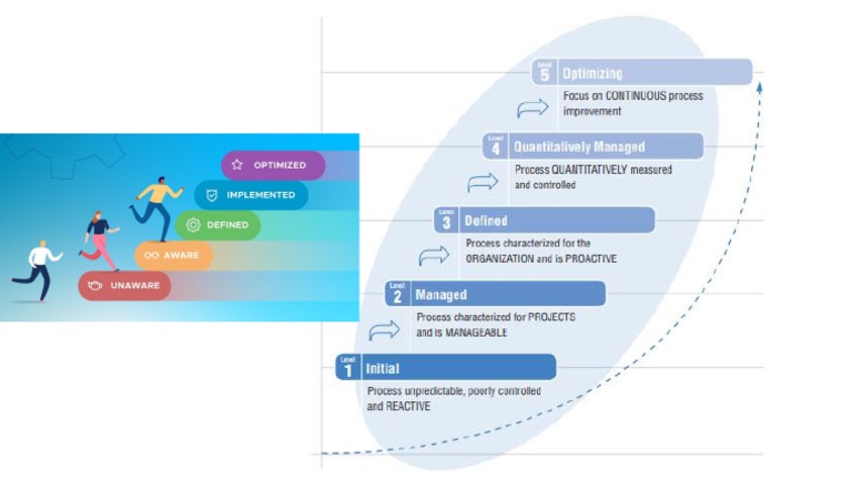 Data Governance Maturity Model | PDF