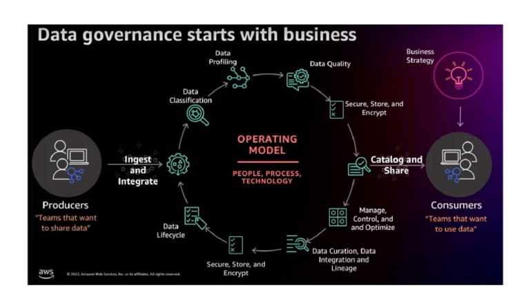 Data Governance Model by AWS | PDF