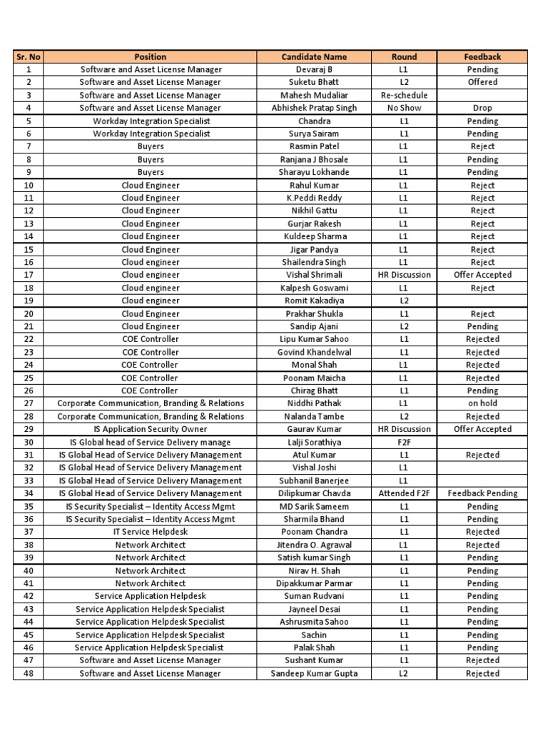 Accelleron Interview List From Nov - Till Date | PDF