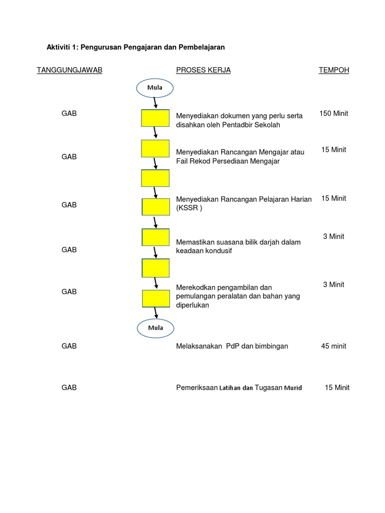 Carta Alir Pengurudan Pengajaran Dan Pembelajaran | PDF