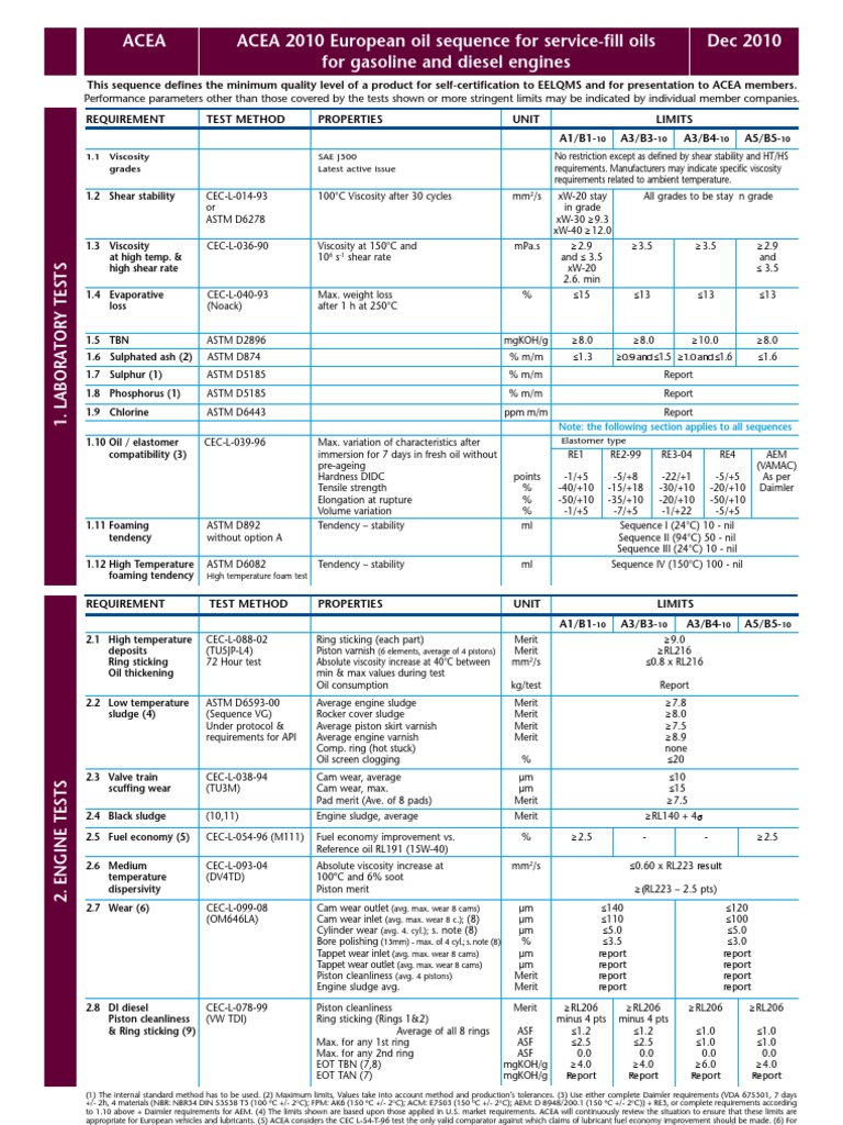 ACEA 2010 Oil Sequences(1) | Motor Oil | Materials