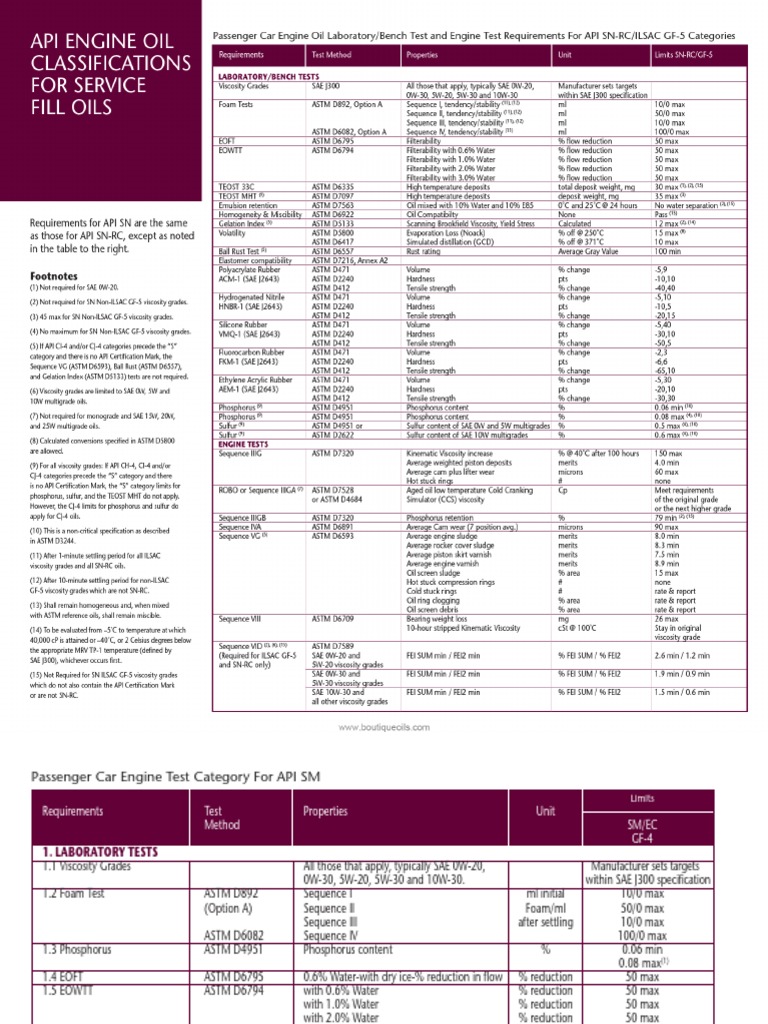 API Engine Oil Classifications 2010 | PDF | Motor Oil | Materials Science API Engine Oil Classifications 2010 | PDF | Motor Oil | Materials Science