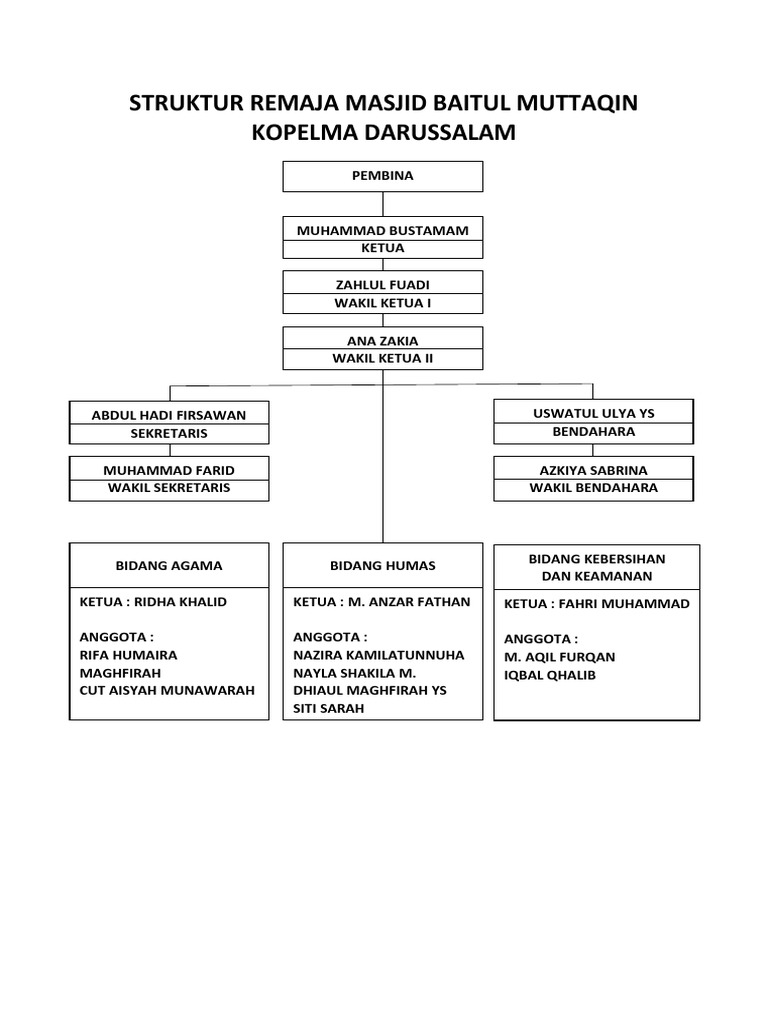 Struktur Remaja Masjid Baitul Muttaqin | PDF