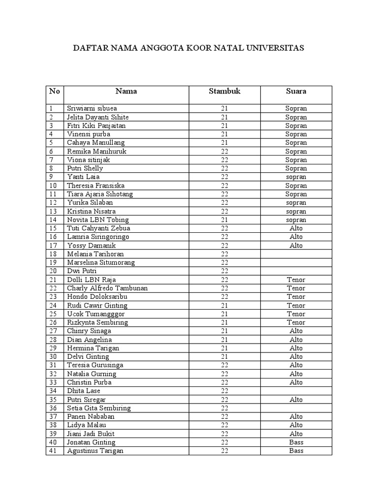 Daftar Nama Anggota Koor Natal Universitas | PDF