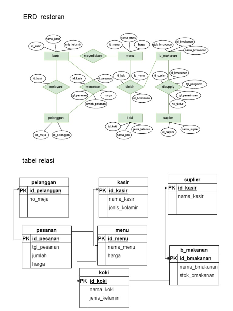 ERD RESTORAN | PDF
