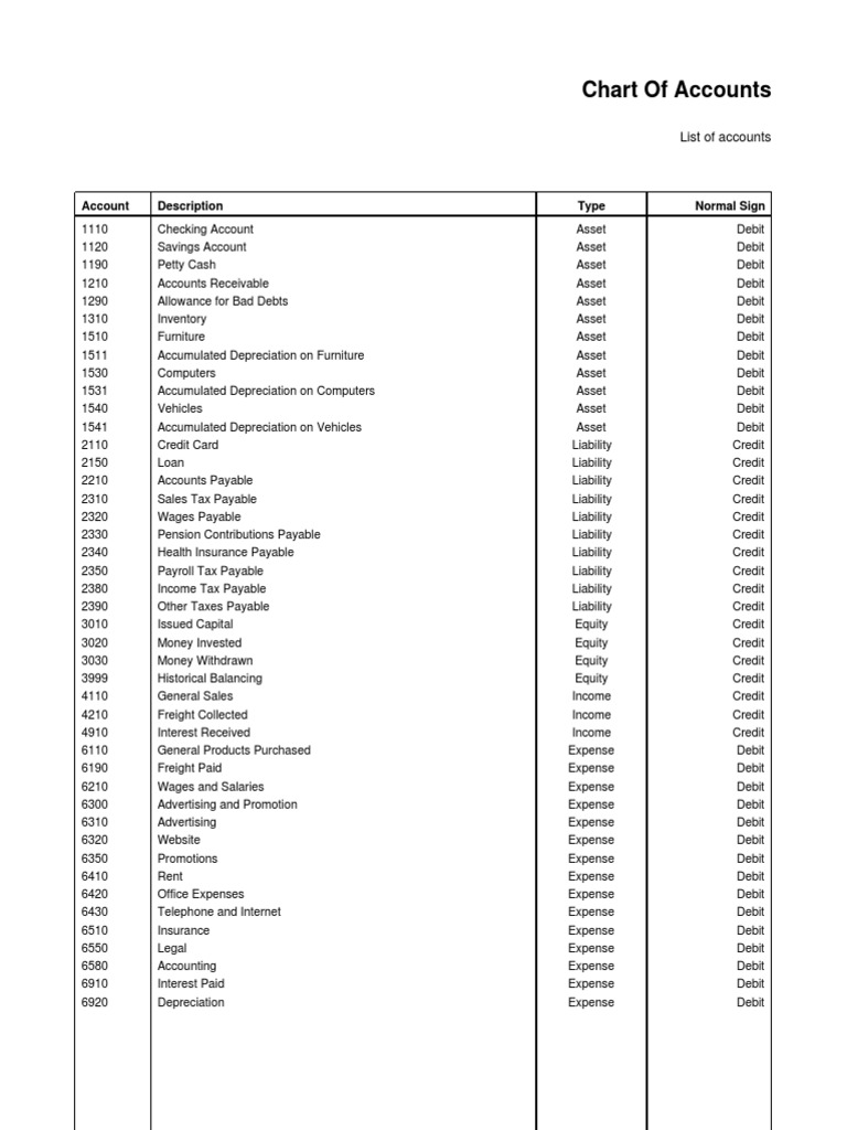 Chart of Accounts: Account Description Type Normal Sign | PDF | Finance ...