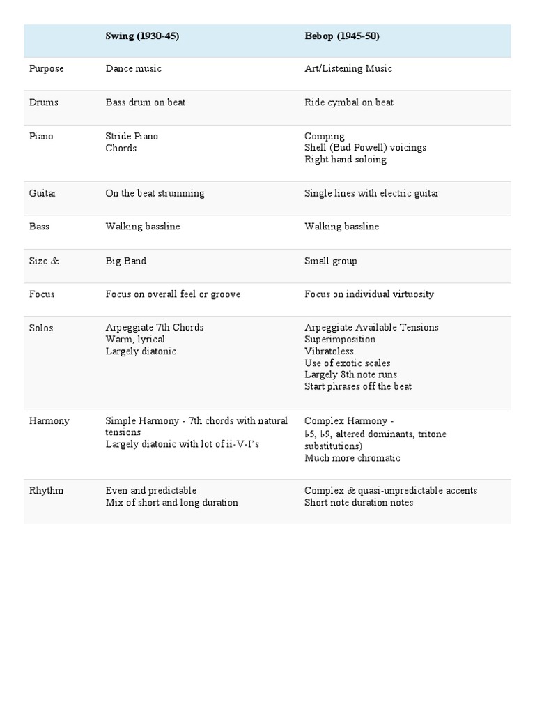 The Evolution of Jazz Styles: Comparing the Main Characteristics of ...