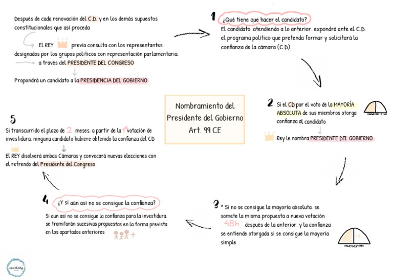 Artículo 99 CE | PDF | Gobierno | Responsabilidad