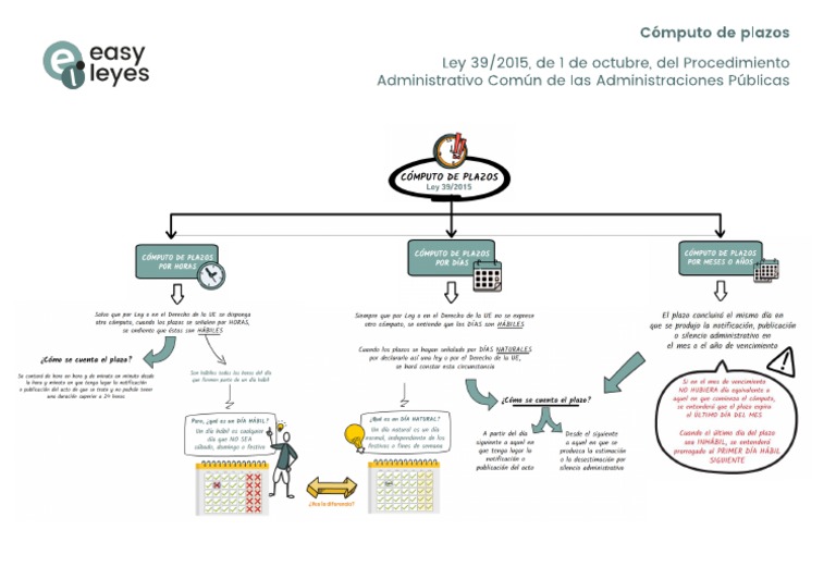 Computo de Plazos - Esquema General - Easyleyes | PDF