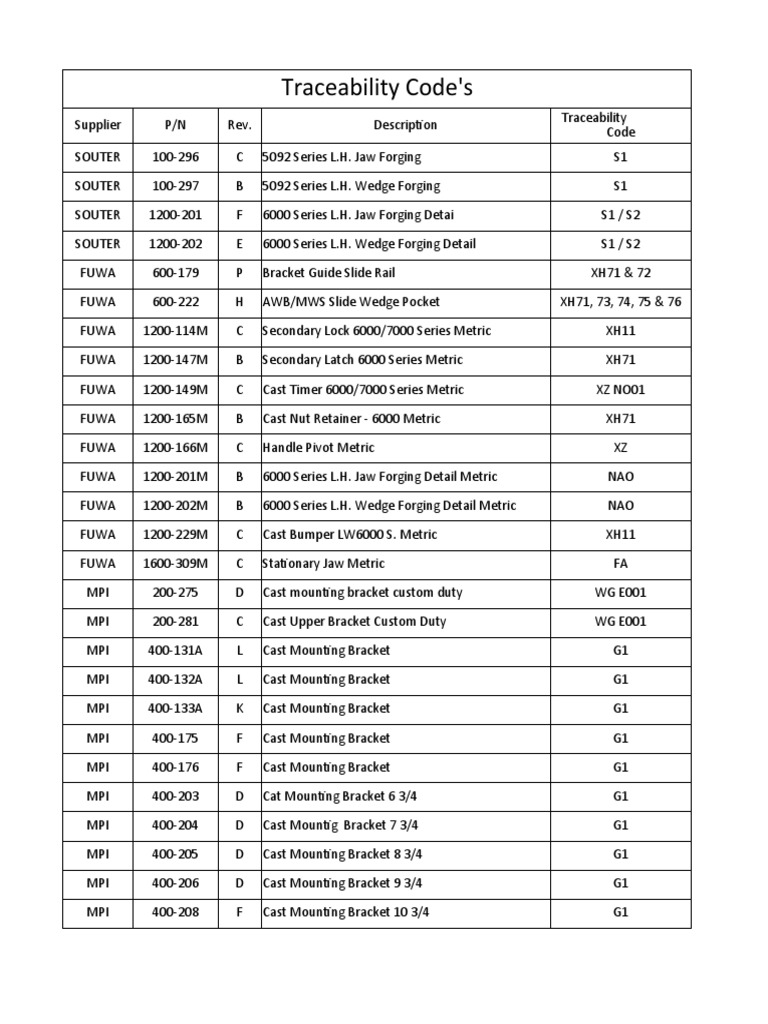 Traceability Code's | PDF