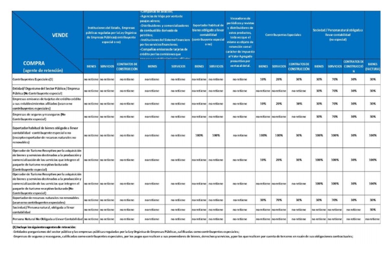 Tabla de Retenciones | PDF