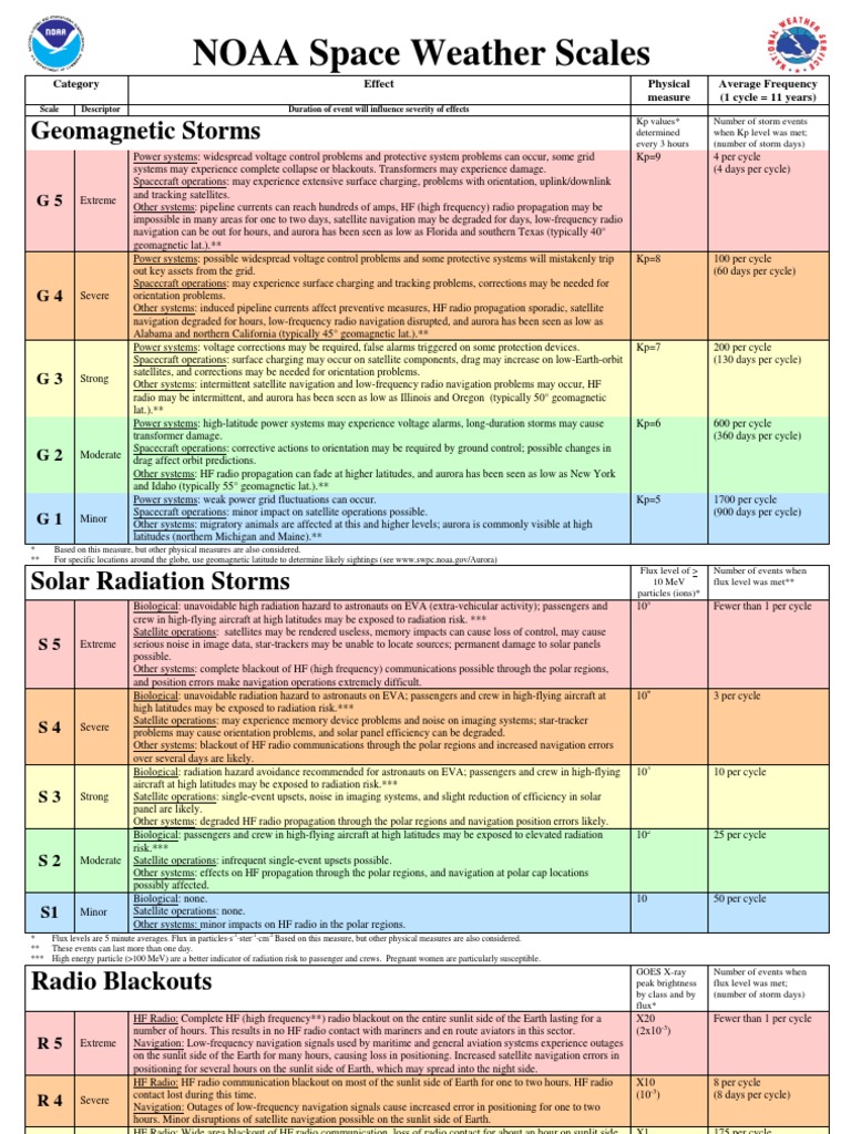 NOAA Space Weather Scales | Download Free PDF | Space Weather ...