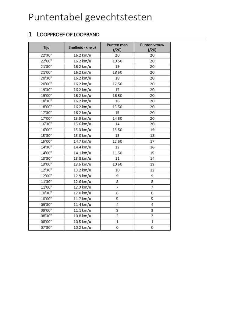 Puntentabel Gevechtstesten | PDF