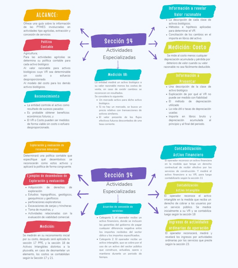 Seccion 34, Niif para Pymes | PDF | Depreciación | Economias Seccion 34, Niif para Pymes | PDF | Depreciación | Economias