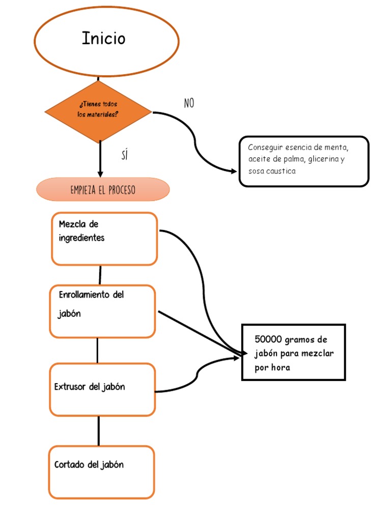 Proceso de Jabon | PDF