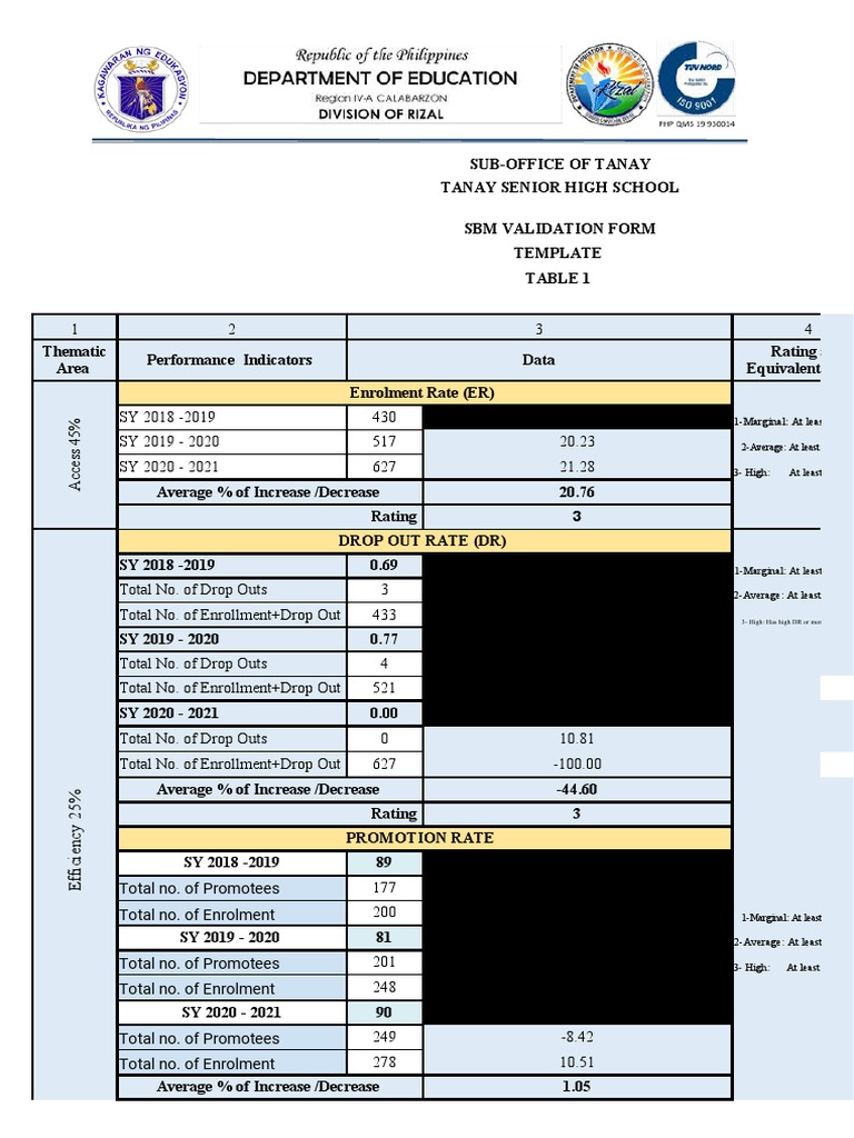 SBM Validation Form for Tanay SHS | PDF | Learning | Innovation