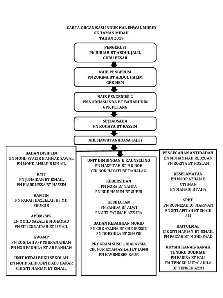 Carta Organisasi Induk Hal Ehwal Murid | PDF