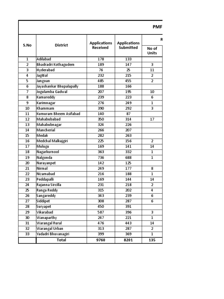 PMFME Application Status Report | PDF