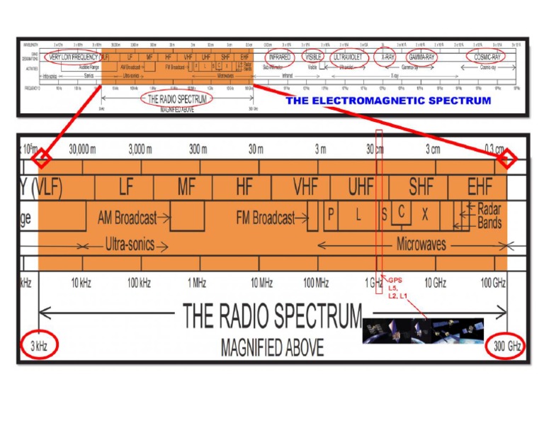 Electromagnetic Spectrum | PDF