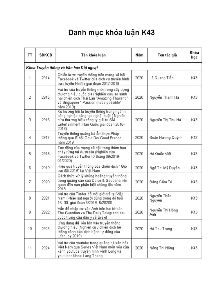 Danh Muc Khoa Luan K43 2020 | PDF